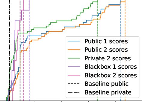 Solid Lines Are Empirical Cumulative Density Functions For Different