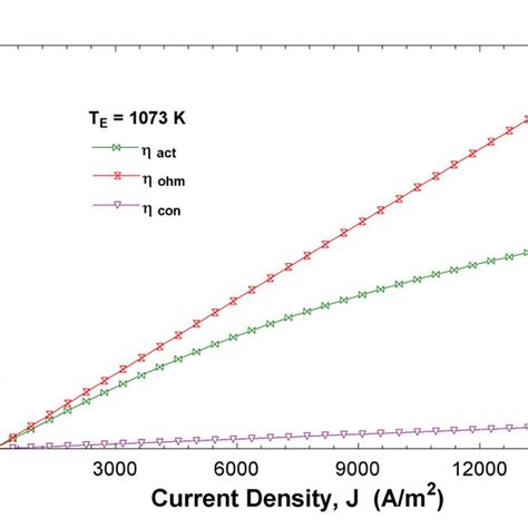 Variations In Ohmic Activation And Concentration Polarizations When Download Scientific