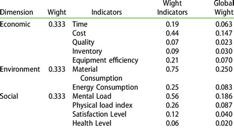 Indicator Weight Of Each Dimension Download Scientific Diagram