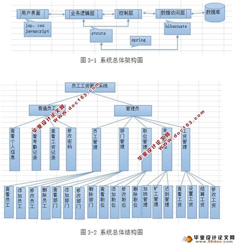 小型企业员工工资管理系统的设计与实现 SSH MySQL Javaweb 毕业设计论文网