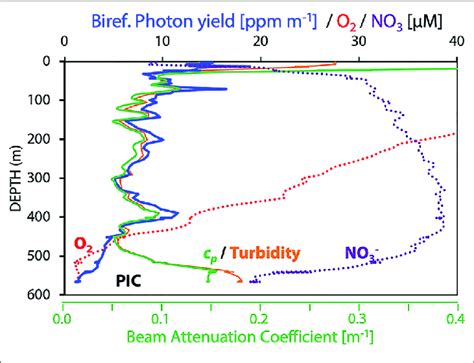 Comparisons Of Profiles Of Birefringent Photon Yield Turbidity Beam