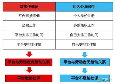 外卖骑手和快递员有什么区别？为什么京东可以给快递员上社保，外卖骑手没有社保？ 知乎
