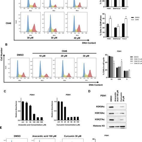 Histone Acetyletransferase Hat And Histone Deacetylase Hdac