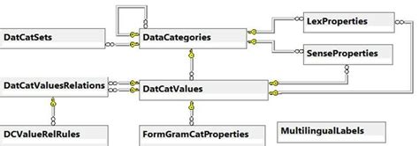 A Lexicographic Database Model For Data Category Information Download Scientific Diagram