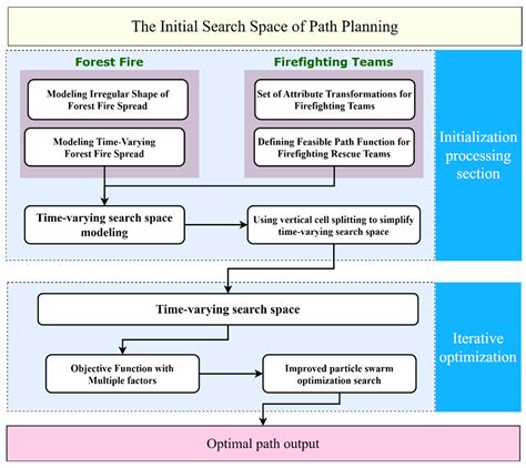 Fire Free Full Text Improved Particle Swarm Path Planning Algorithm