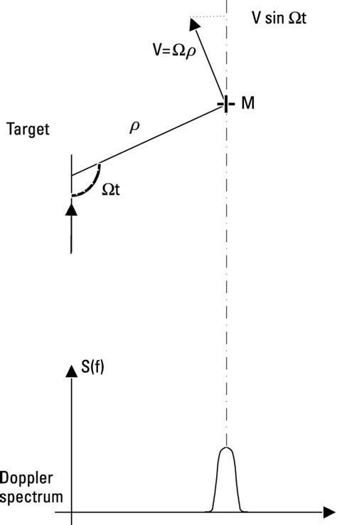 17 Transverse Response And Doppler Analysis Download Scientific Diagram