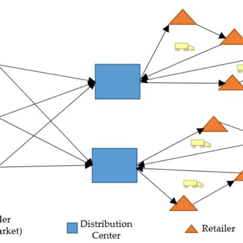Examples Of Location Allocation Problem LAP In ArcGIS Software