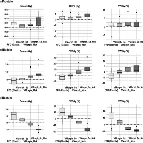 Dosimetric Evaluation Of Accumulated Dose Differences With The Planning