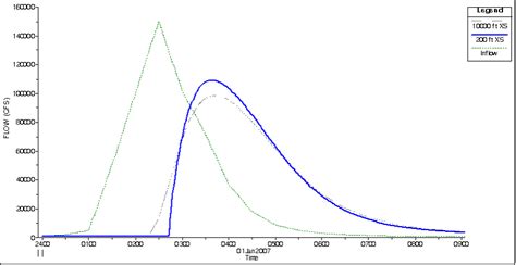 Cross Section Spacing And Hydraulic Properties