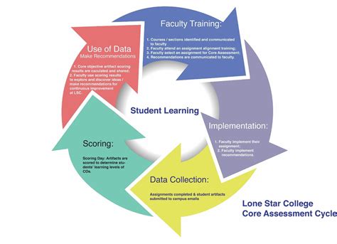 Gen Edcore Assessment