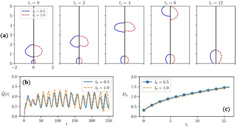 A Quasi Steady Behavior Of Bubble Growth And Departure Cycle For