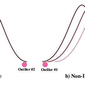 Changing Definition Of Outliers In Concept Drift Download Scientific