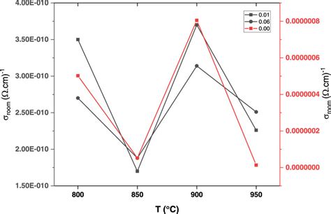 Room Temperature Dependence Of The Electrical Conductivity On Sintering
