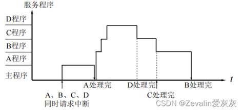 计算机组成原理 第七章（cpu的工作过程）—第四节（中断系统）计算机组成原理中断 Csdn博客