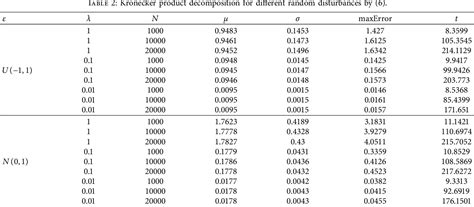 Table 2 From A New Method Of Kronecker Product Decomposition Semantic