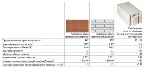 Газоблок или кирпич что лучше, дешевле, сколько стоит: сравнение