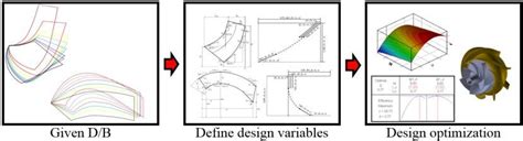 Development Process Of Hydrodynamic Design System Download Scientific Diagram