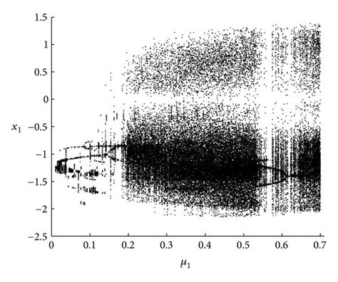 The Bifurcation Diagram Is Obtained For The Damping Coefficient μ 1