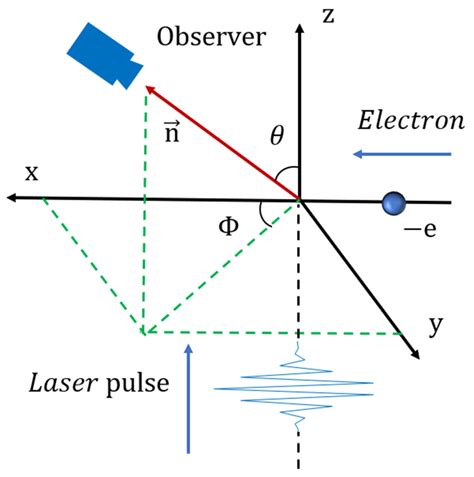 The Impact Of Laser Amplitude On The Radiation Characteristics Of The Cross Collision Between