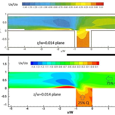 The Comparison Of Water Surface Cfd Simulation Result With Experiment