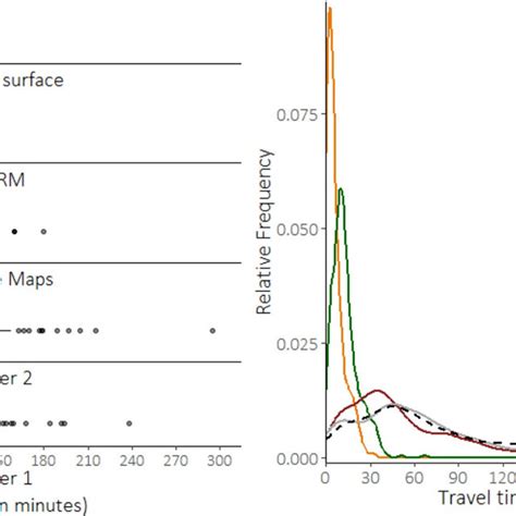 Boxplot And Density Plot Of Travel Time Between Participants Origin Download Scientific