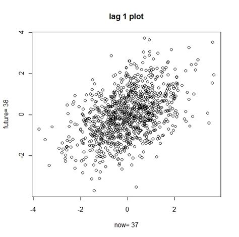 Time Series Analysis Assignment 3 Dans Blog