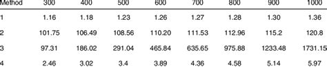 Time Consumption Second Of Different Segmentation Methods With