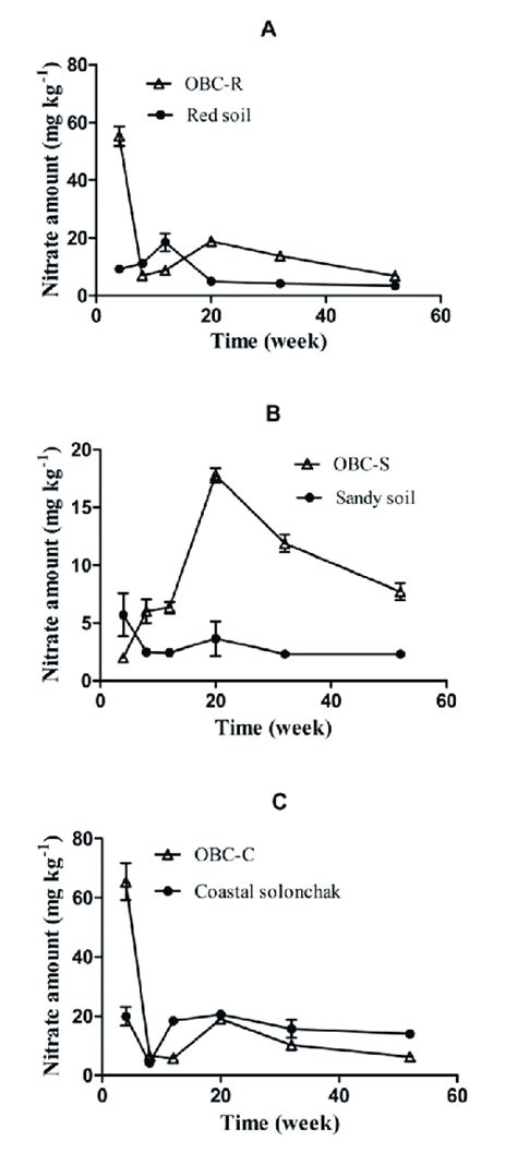 Effect Of Biochar On The NO 3 N Content In Soil A Red Soil B