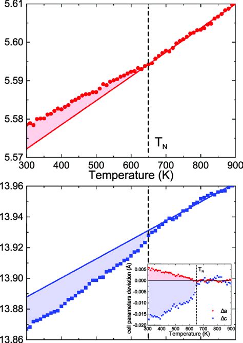 A B Temperature Dependence Of The A Top Panel And C Bottom