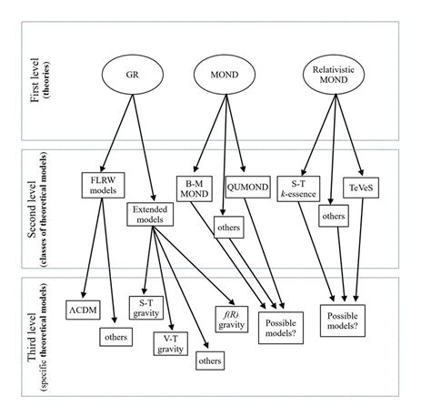 Levels Of Abstraction In The Case Modeling Gravity At Cosmological