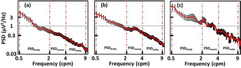 Power Spectral Density Psd Plots From Different Gestational Age