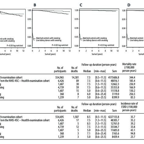 Kaplan Meier Curves For Approximately 12 Year Survival And Esrd Free