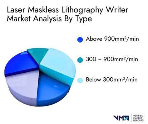Laser Maskless Lithography Writer Market Size And Share Industry Trends [2030]