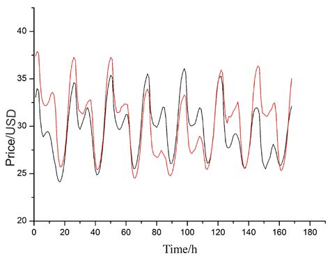 self adaptive clustering model based on variable time series similarity measure analysis for v2g