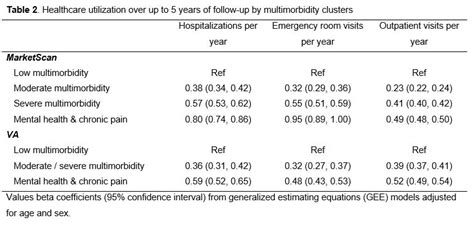 Patient Clustering Based On Multimorbidity Patterns Predicts Healthcare