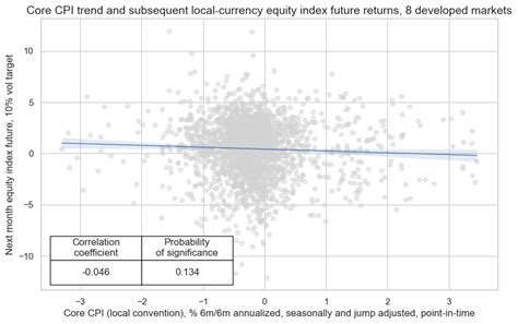 Excess Inflation And Asset Class Returns Macrosynergy