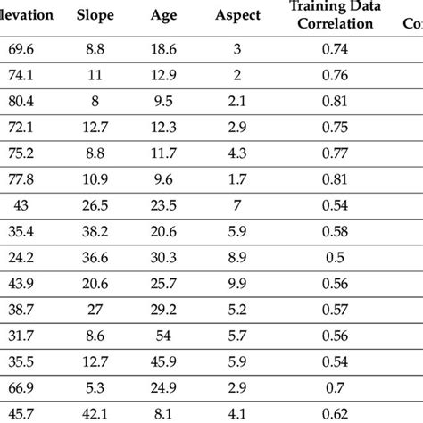 Boosted Regression Tree Predictor Importance Values Related To Ndre Download Scientific Diagram