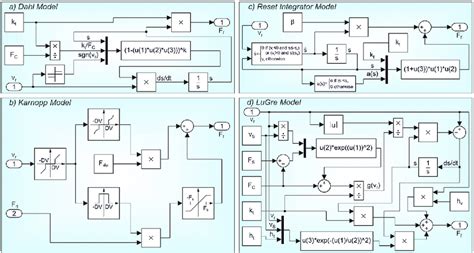 The Block Diagram Of A Dahl Model B Karnopp Model C Reset