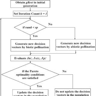 FPA Pareto Algorithm Flowchart Download Scientific Diagram