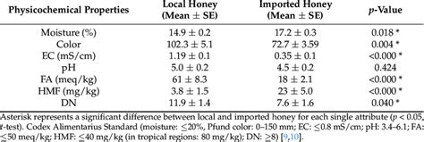 comparison among mean values of tested physicochemical properties of