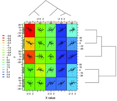 Heat Map Produced By Xyplot Function With Background Color Of Each Download Scientific