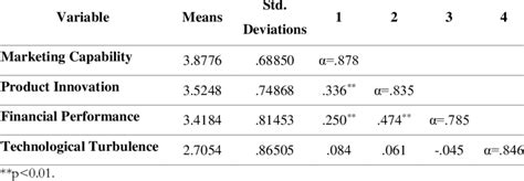 Means Standard Deviations Correlation Coefficients And Cronbachs