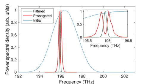 7 Spectral Filtering And Propagated Pulse Spectrum Download Scientific Diagram