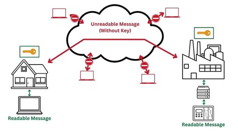 Remote Networking Explaining VPNs For Control Engineers Technical Articles