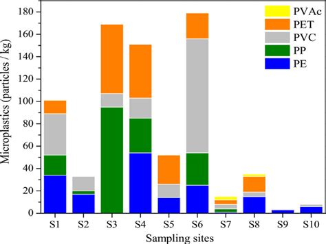 Distribution Of The Microplastic Particles Based On Their Chemical