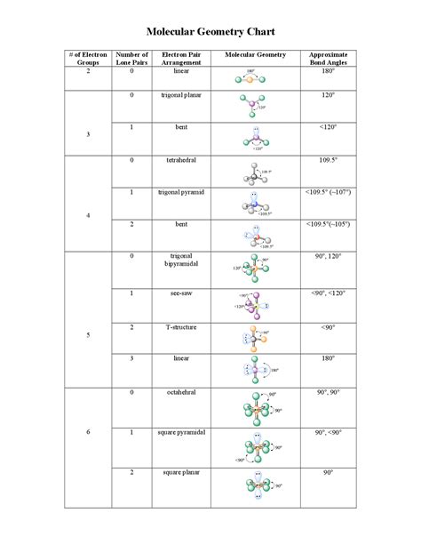 Molecular Geometry Chart