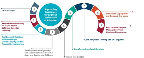 Planning A Successful Dynamics 365 Ce Solution Delivery Technology