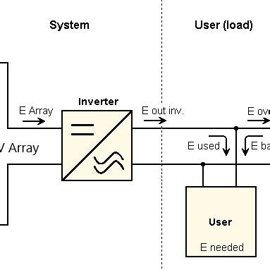 The Structure Of The Grid Connected System Download Scientific Diagram