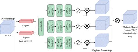 Schematic Of The Variable Kernel Spatial VKS Attention Module