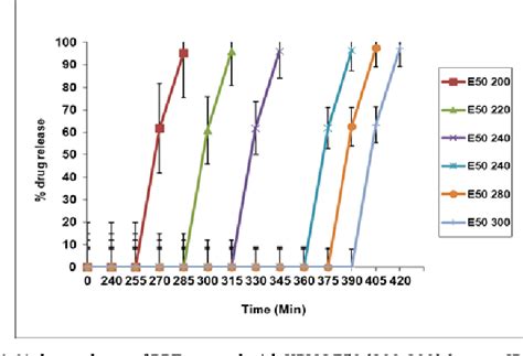 Table 1 From Design And Development Of Floating Pulsatile Drug Delivery Of Losartan Potassium